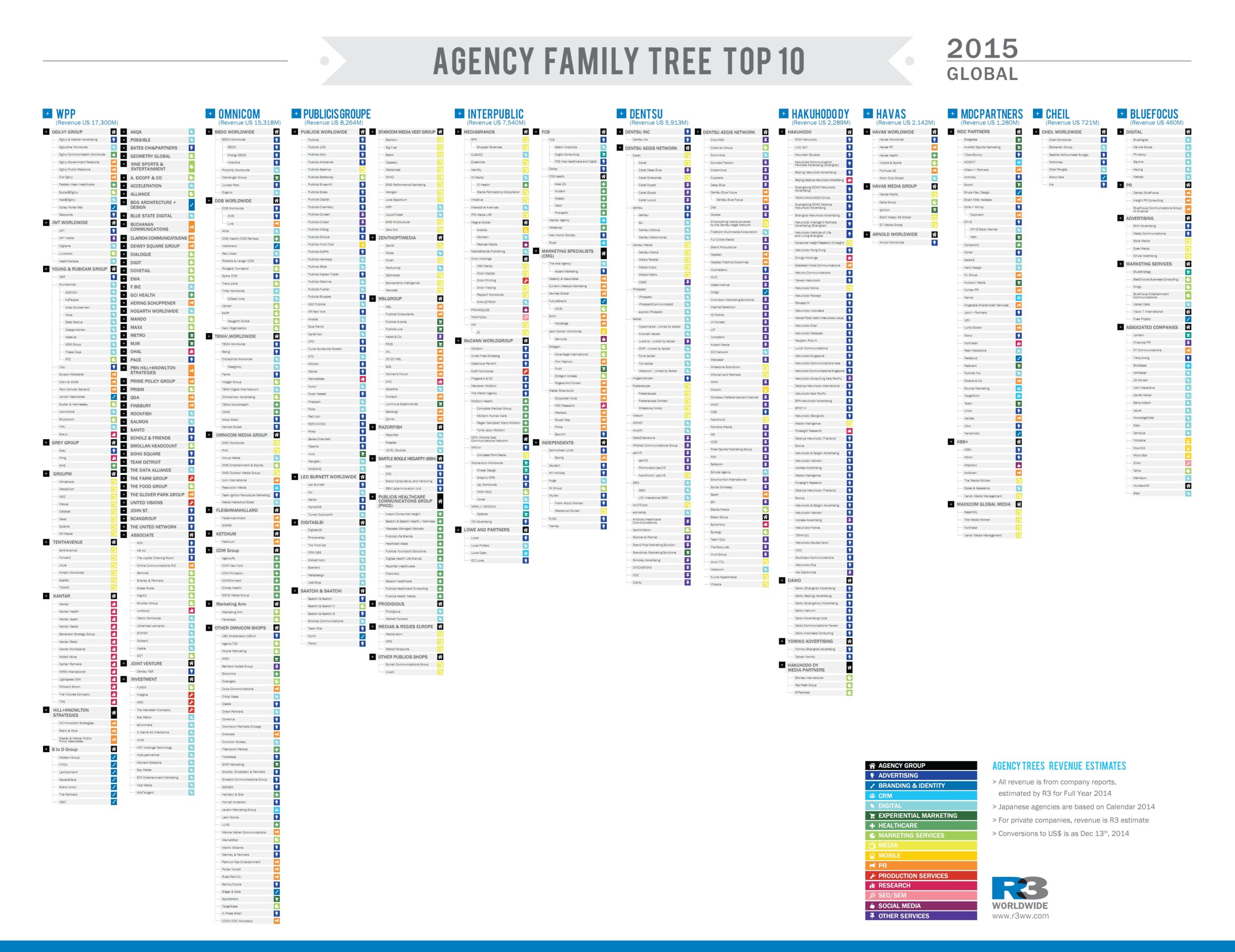 Agency Family Tree 2015 - Marketing Mreža
