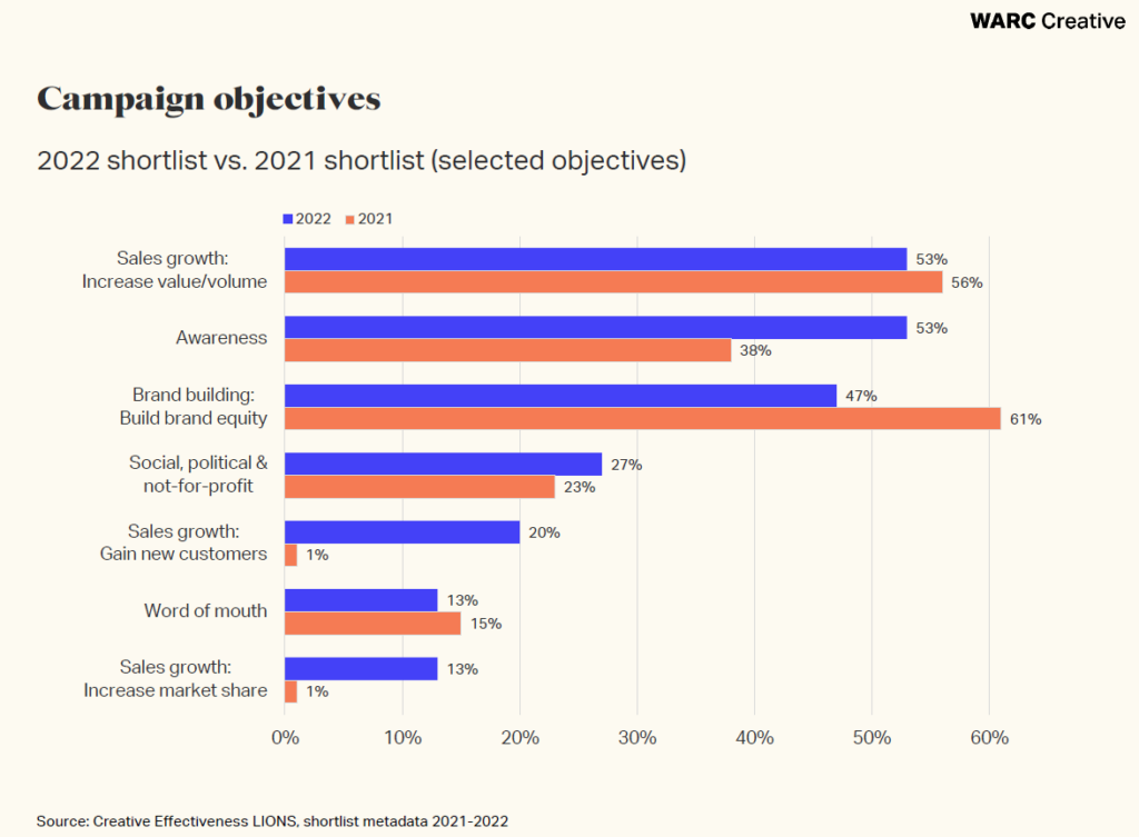 WARC analiza pobednika Cannes Lions Creative Effectiveness 2022 ...